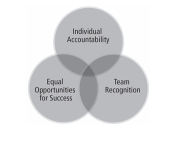 Cooperative Learning: A Social Activity